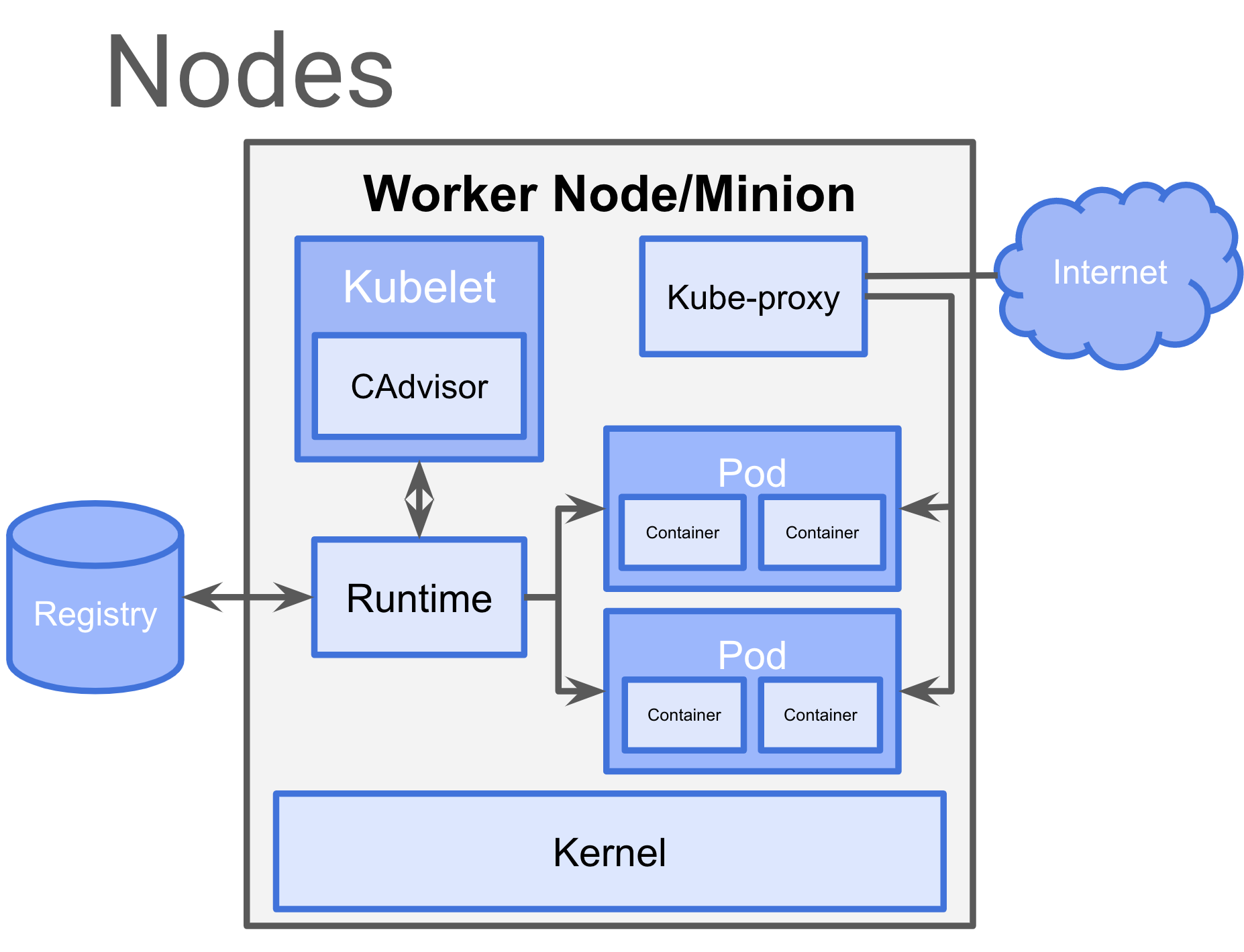 Introduction to Kubernetes
